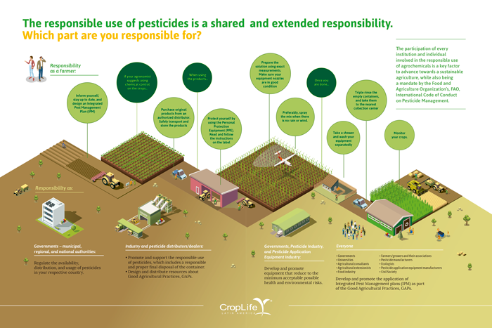Infographics - CropLife Latin America